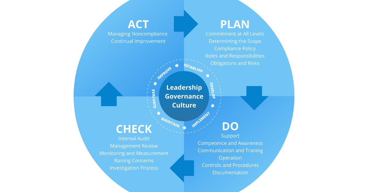 Regulatory Compliance: Requirements & Best Practices | Egnyte